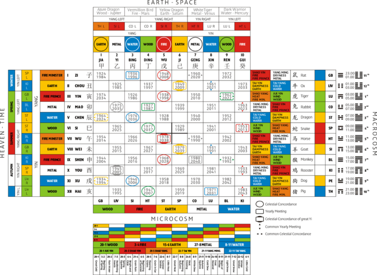 Acupuncture According to the Philosophy of Heavenly Stems & Earthly ...